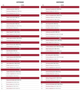 USC Finally Releases Depth Chart – InsideUSC with Scott Wolf