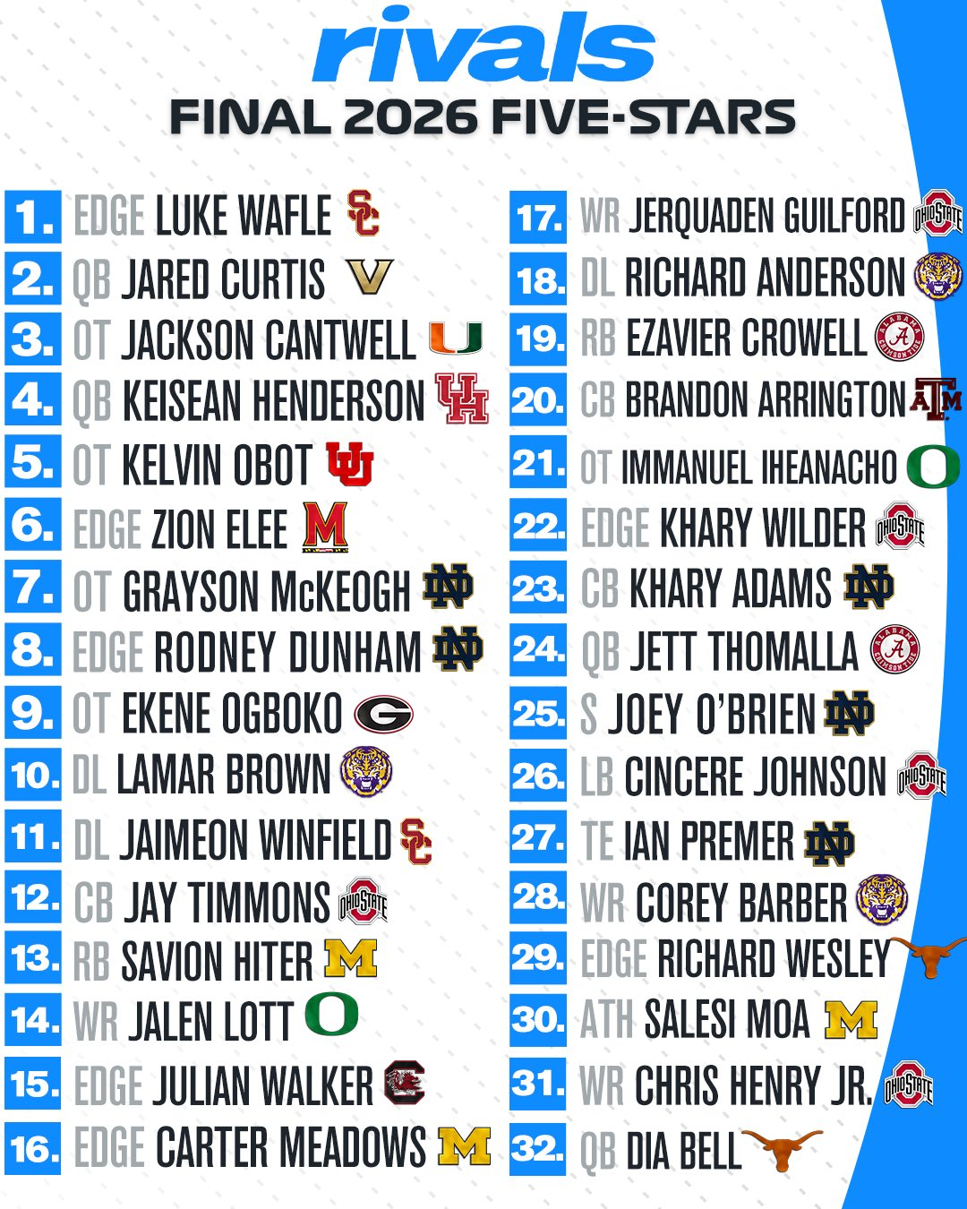 Morning Buzz: Rivals Ranks USC Recruit No. 1 – InsideUSC with Scott Wolf